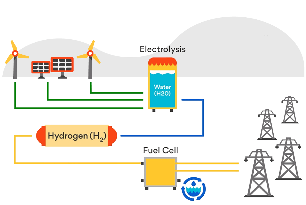 The role of Hydrogen in the Energy Transition | AcadBuddy