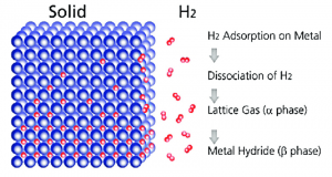 Hydrogen Storage Methods for Vehicular Application | AcadBuddy